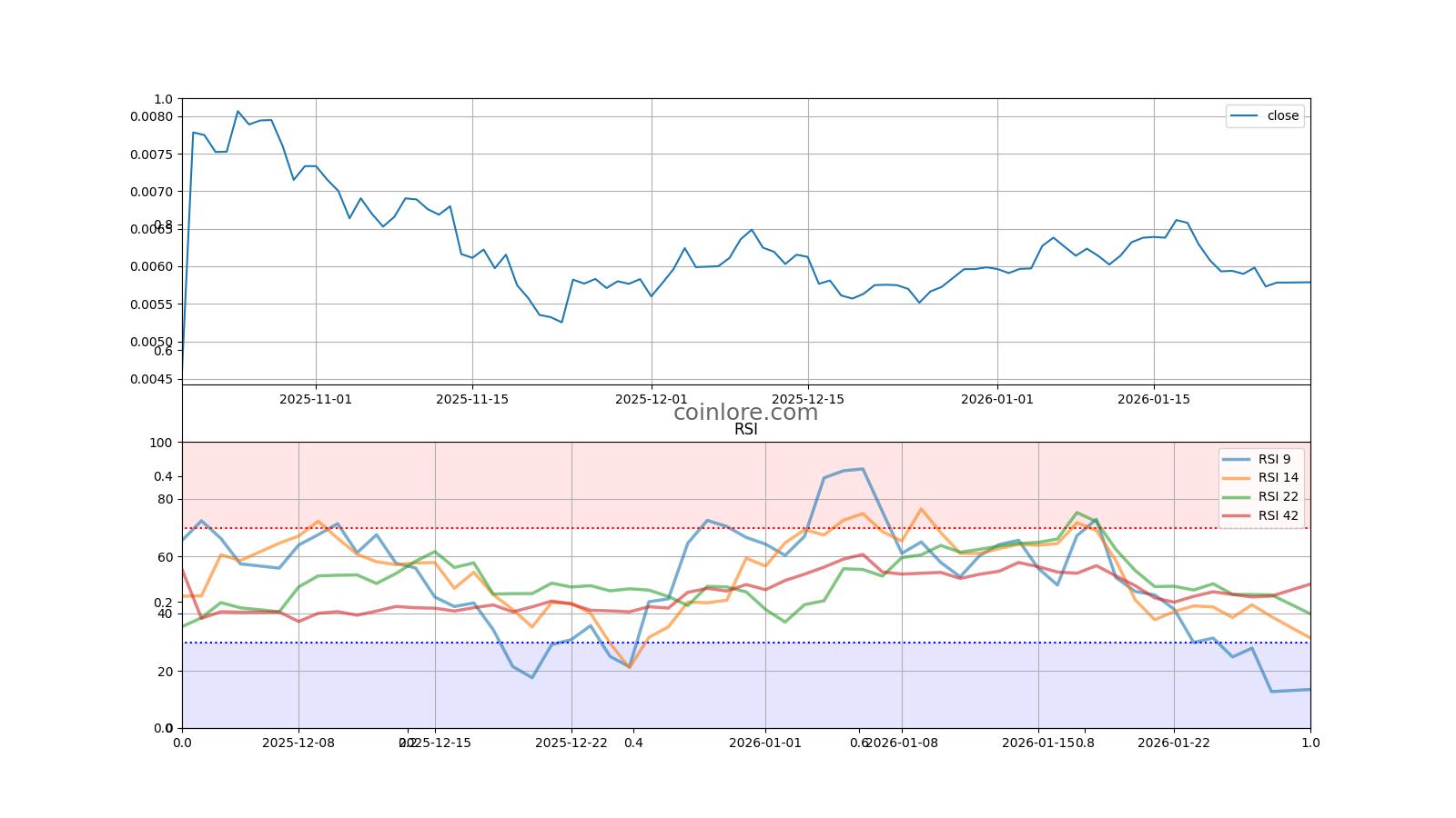 Abyss RSI indicator