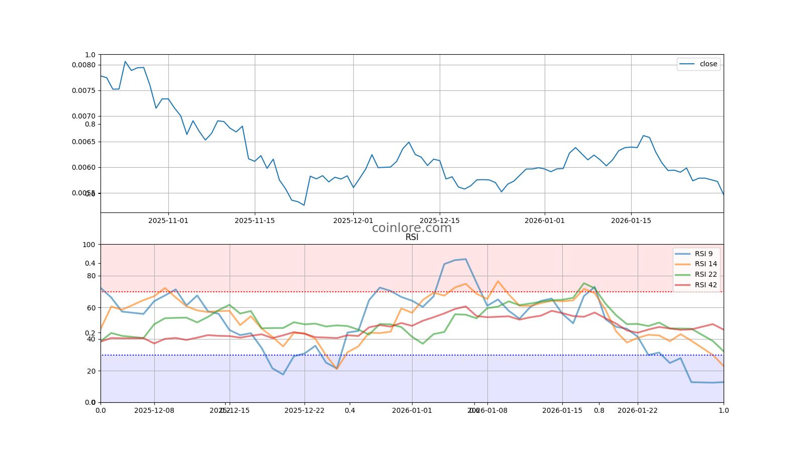 Abyss RSI indicator