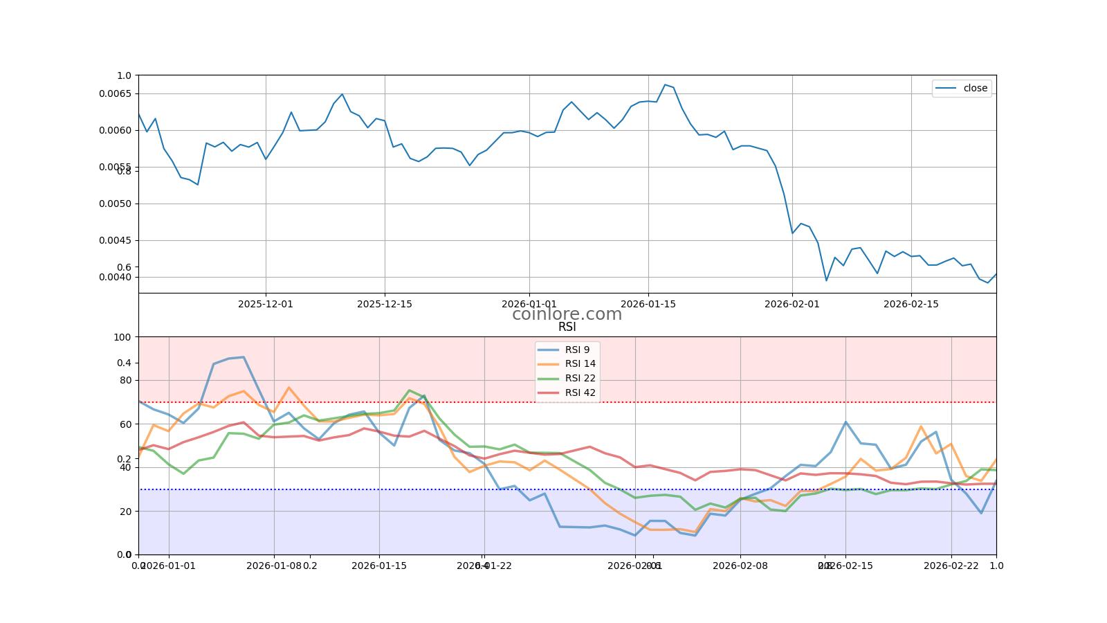 Abyss RSI indicator