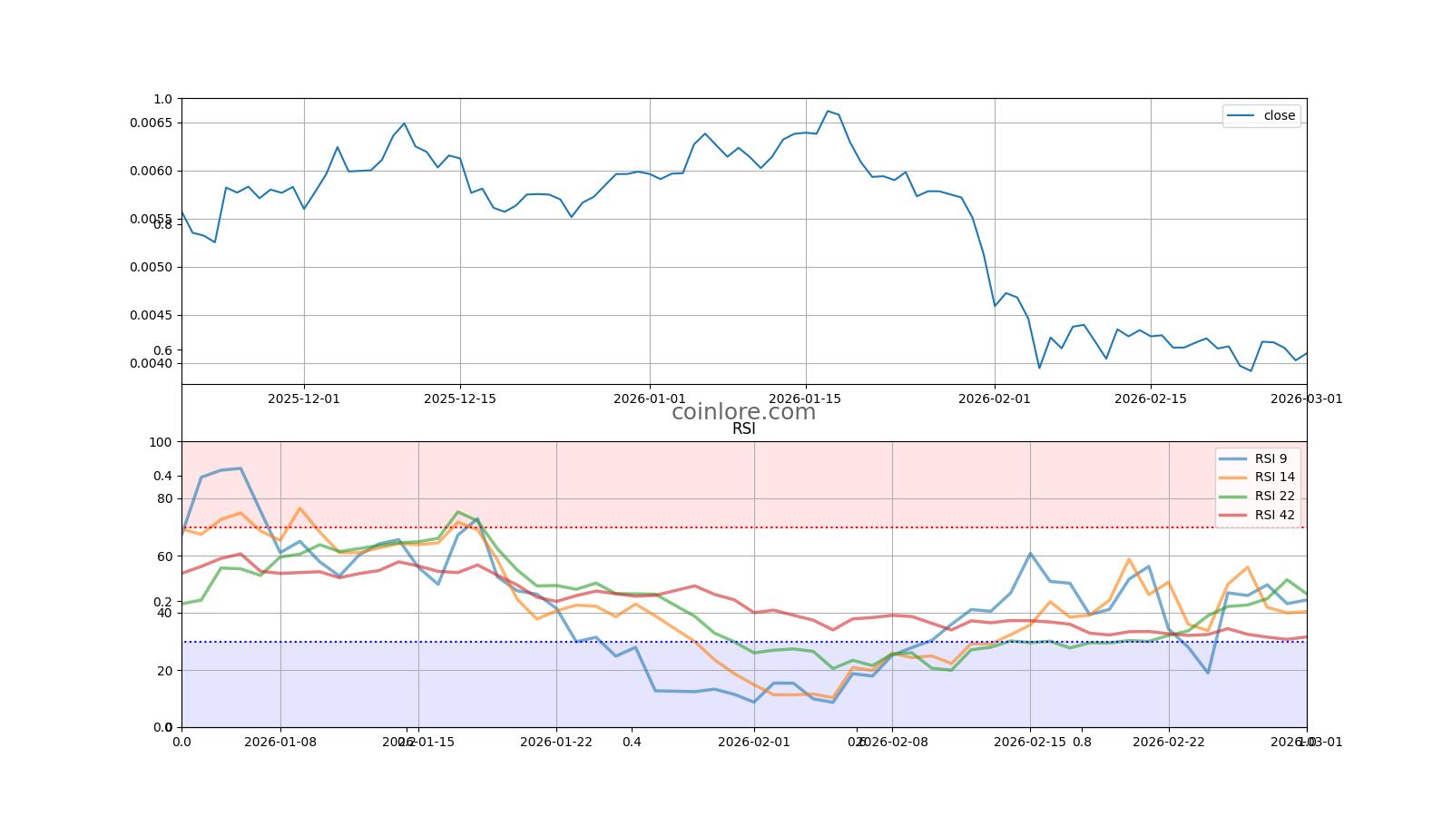 Abyss RSI indicator