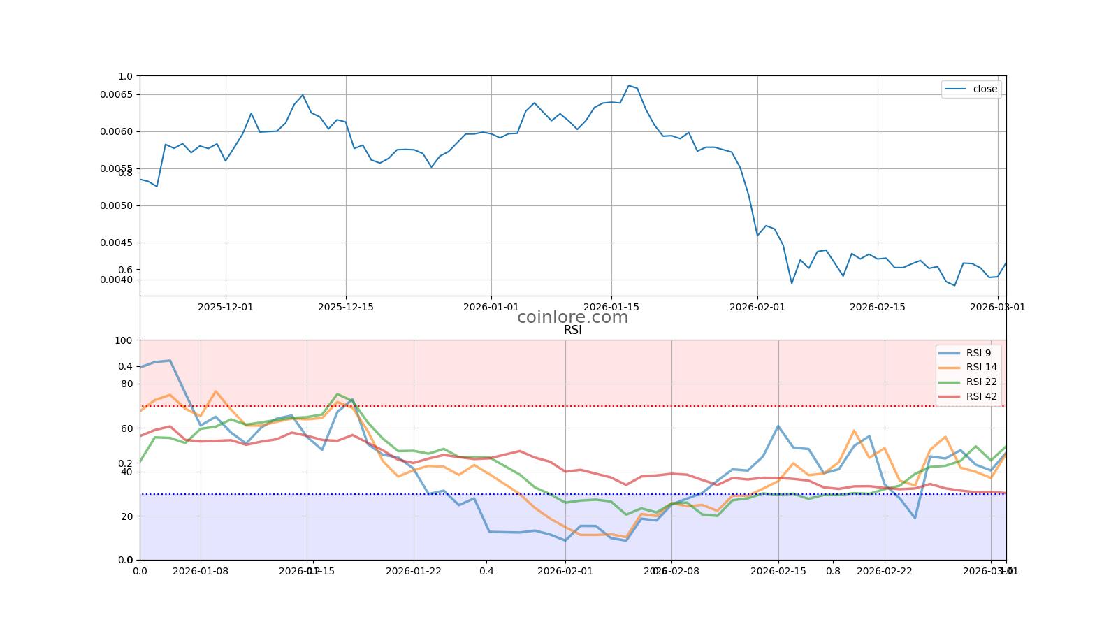 Abyss RSI indicator