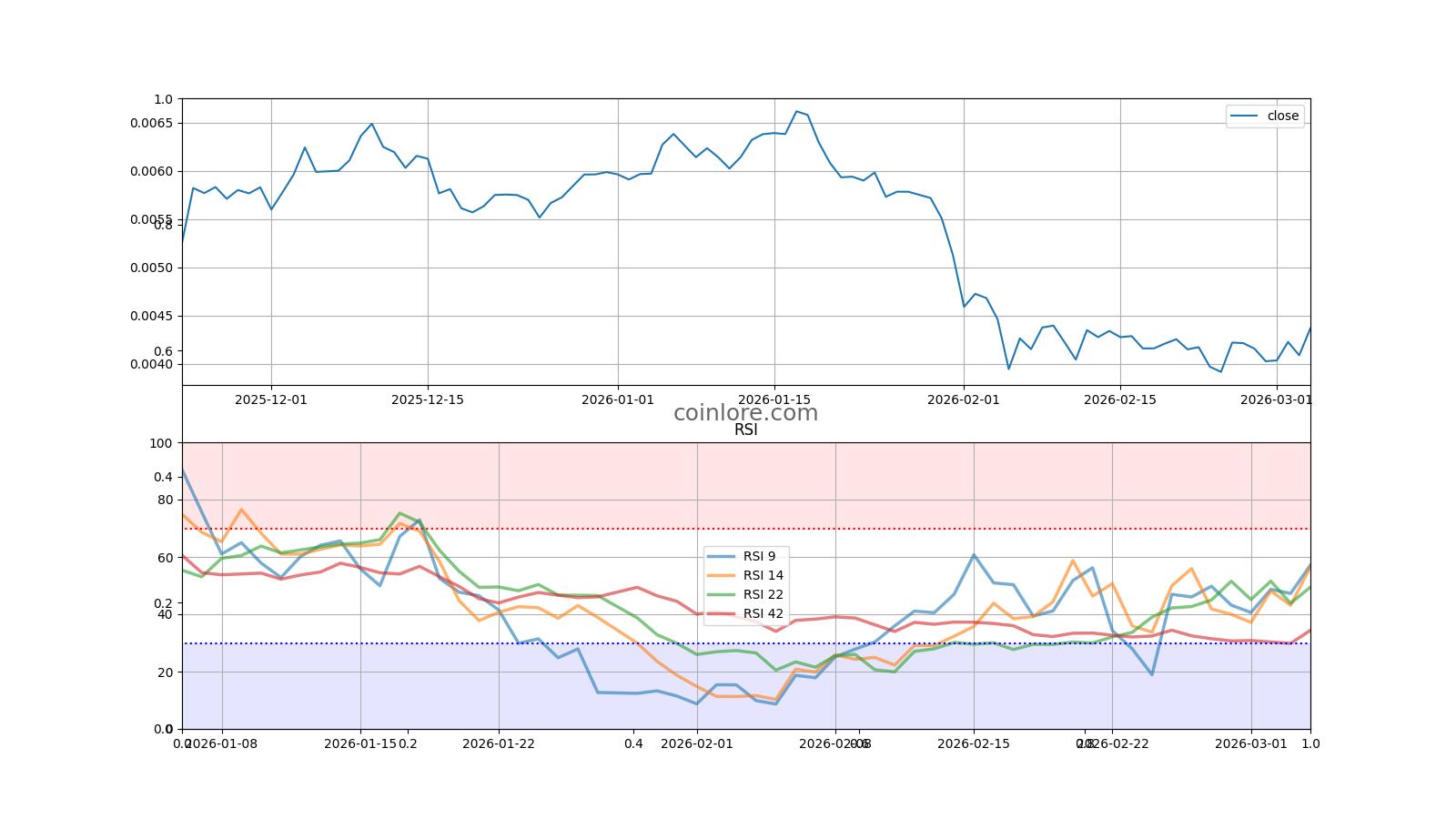 어비스 RSI indicator