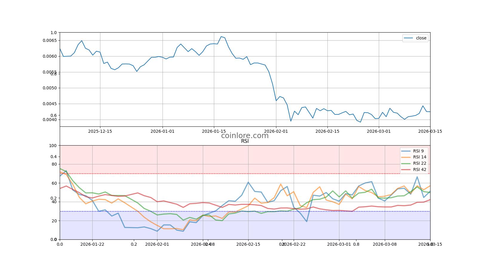 Abyss RSI indicator
