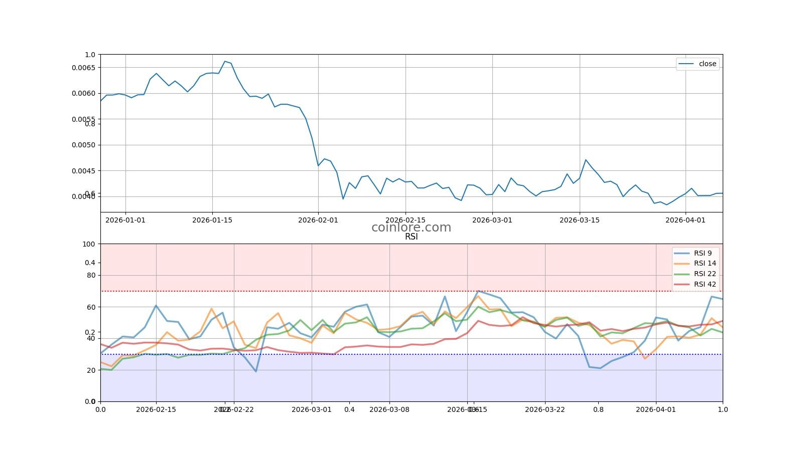 Abyss RSI indicator