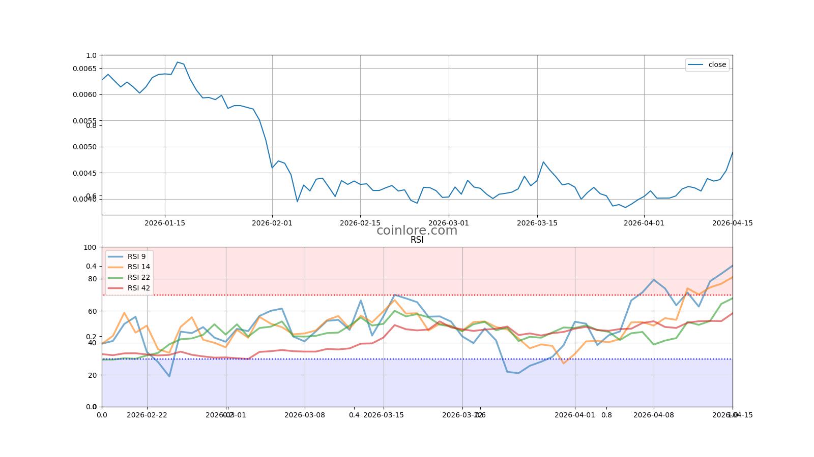 Abyss RSI indicator