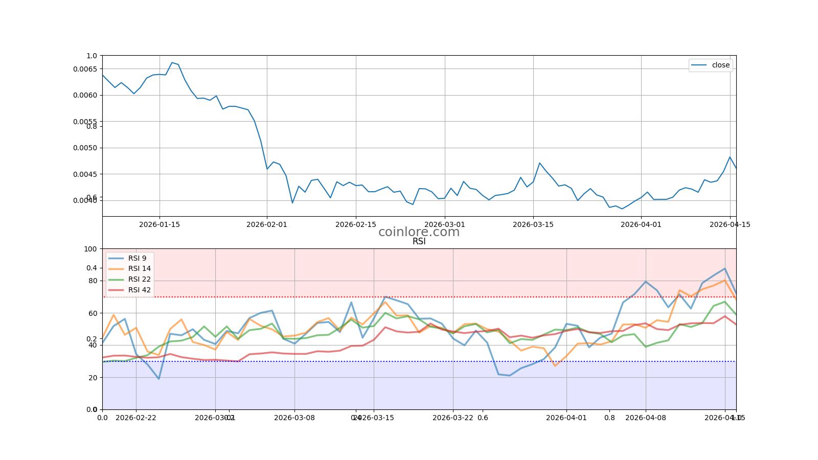 Abyss RSI indicator