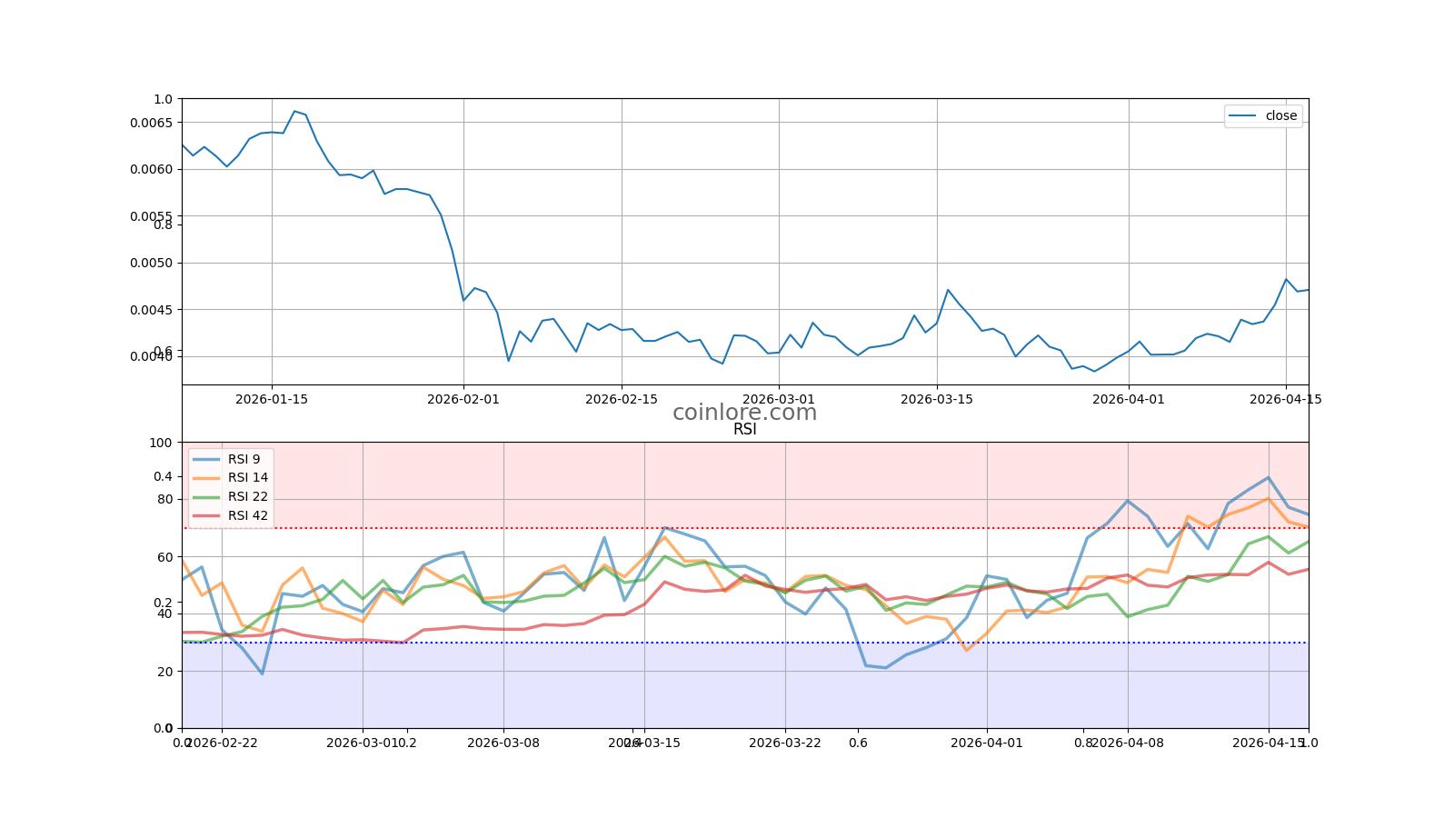 Abyss RSI indicator