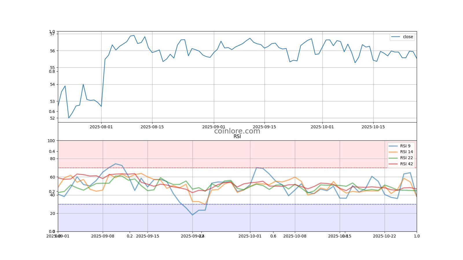 The Arab Club Token RSI indicator