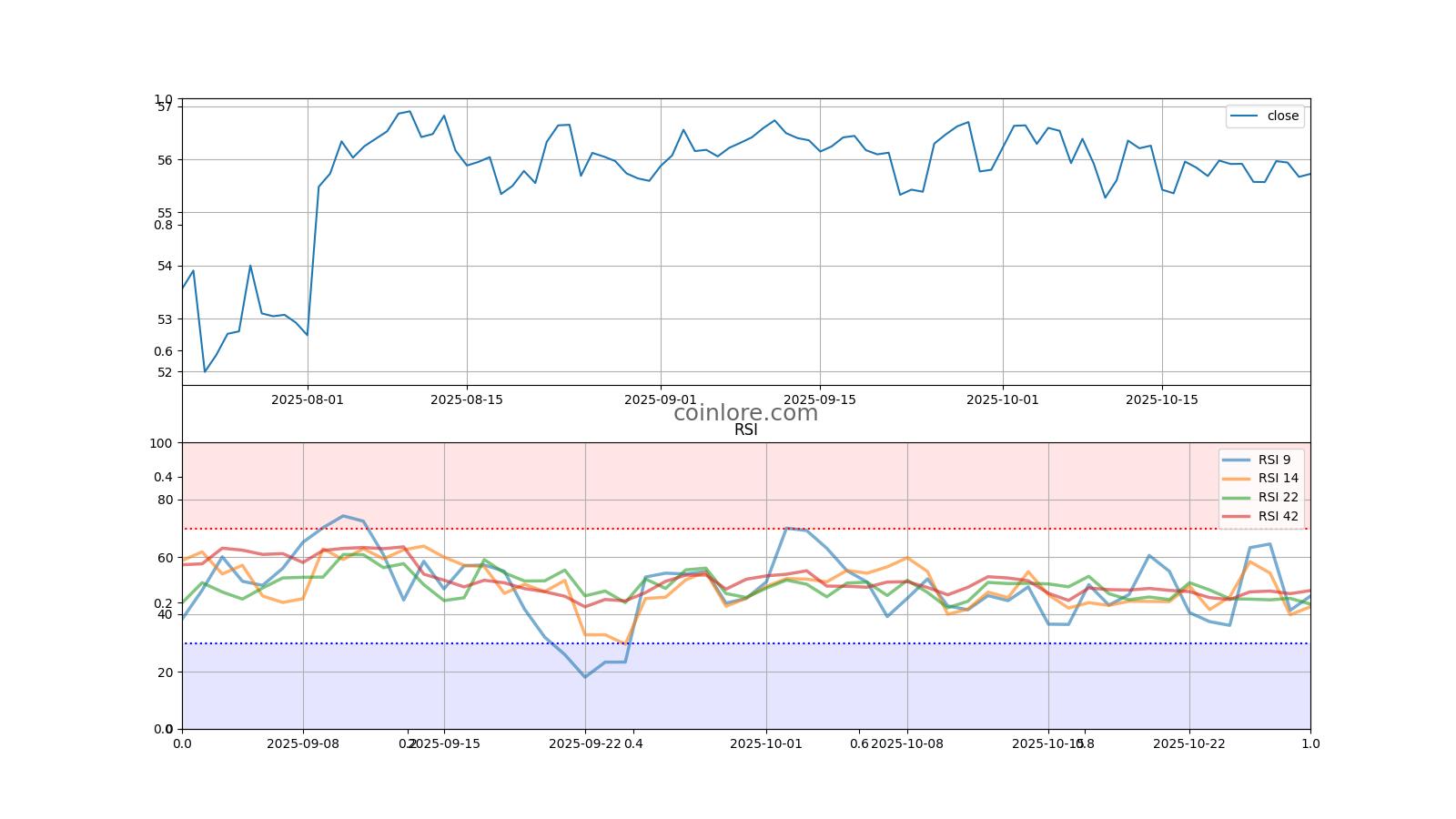 The Arab Club Token RSI indicator