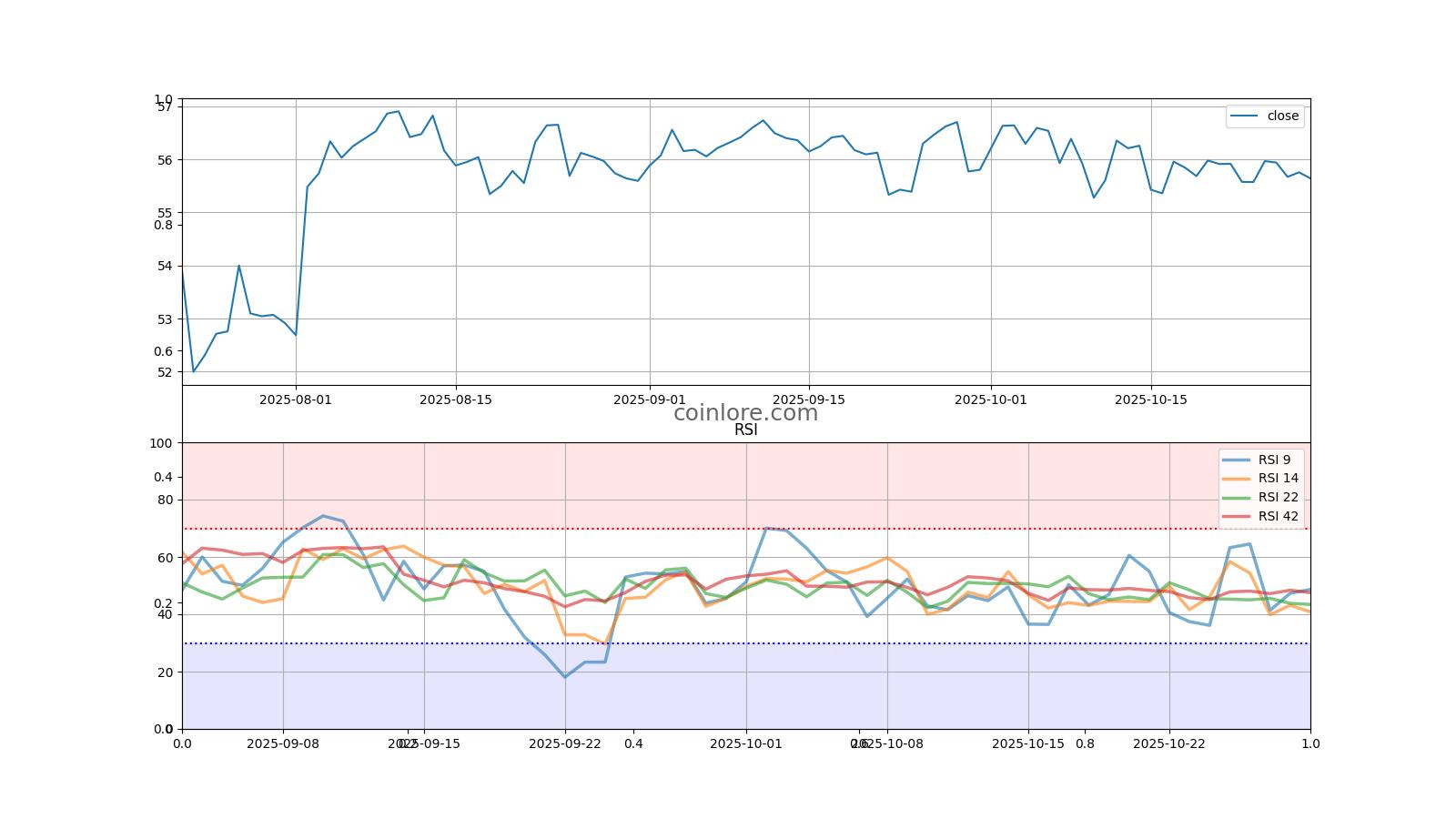 The Arab Club Token RSI indicator