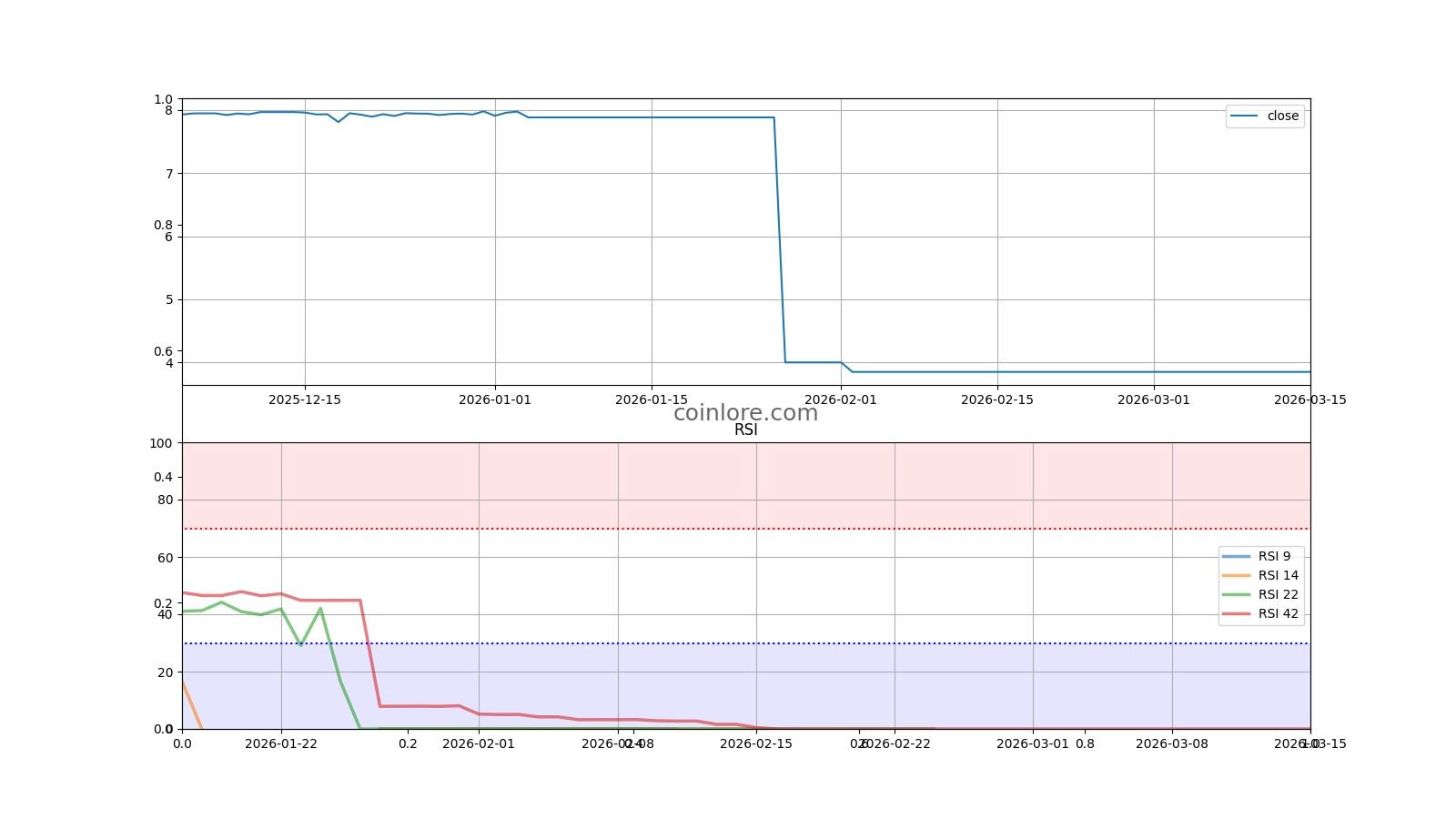 The Arab Club Token RSI indicator