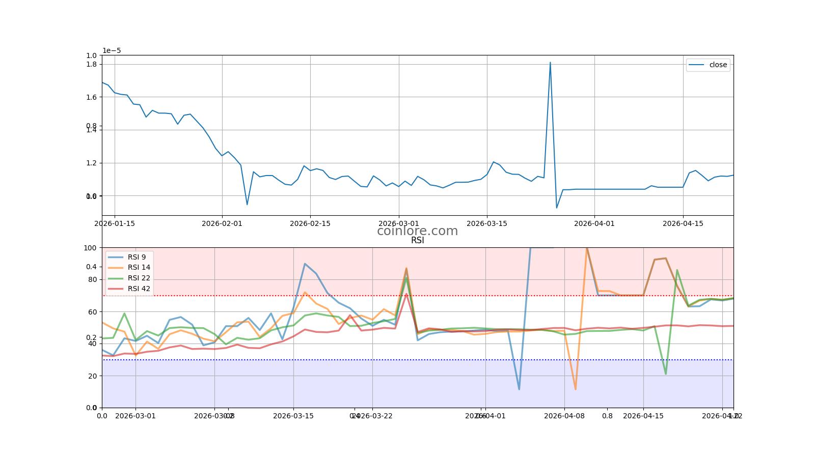The Baby Cheetah RSI indicator
