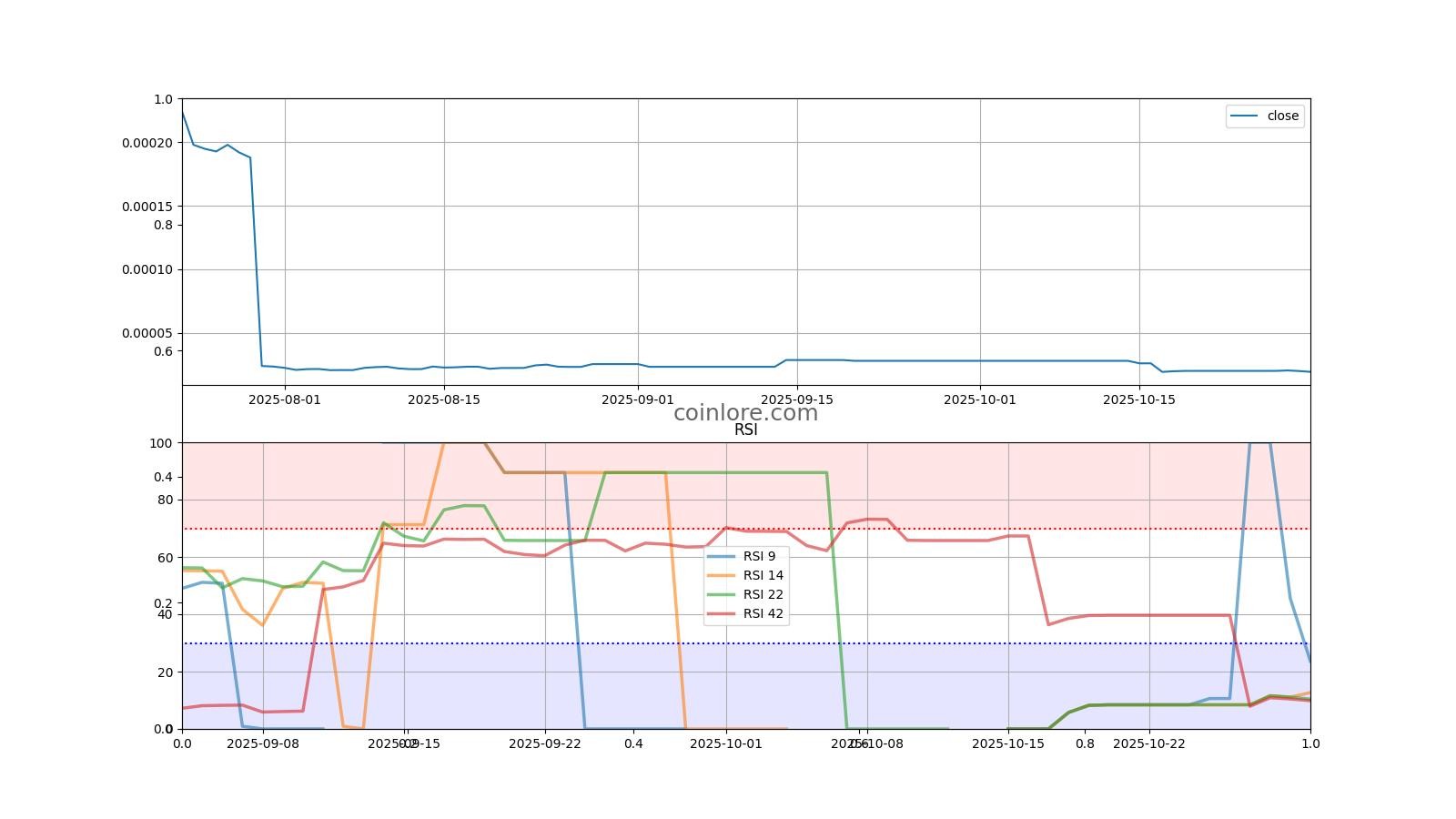 The Baby Cheetah RSI indicator