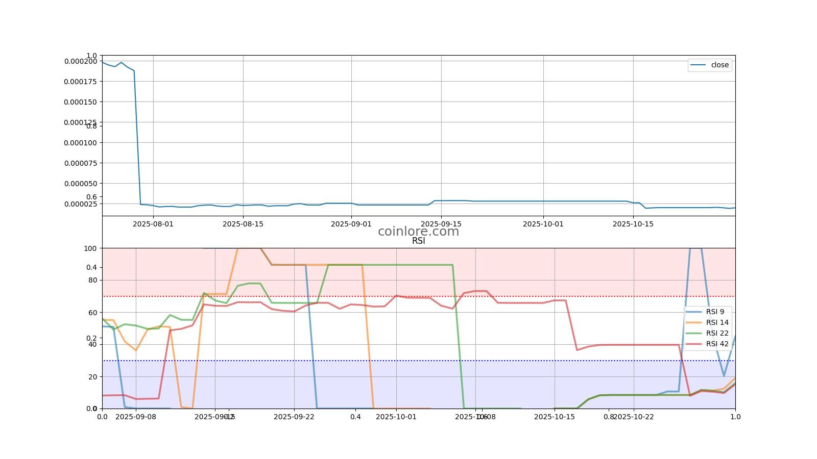 The Baby Cheetah RSI indicator