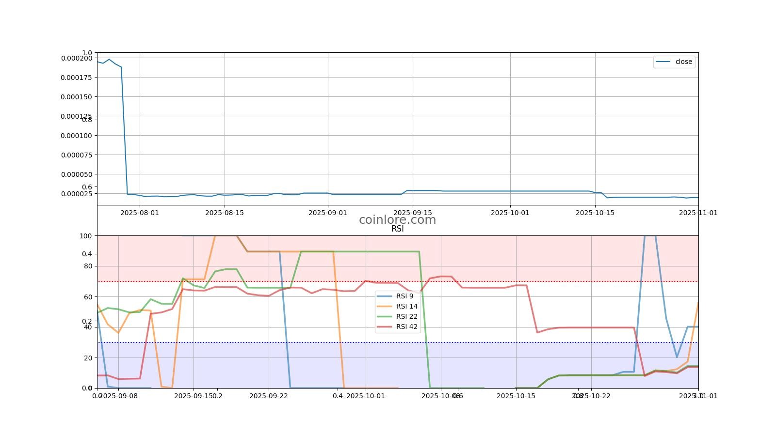 The Baby Cheetah RSI indicator