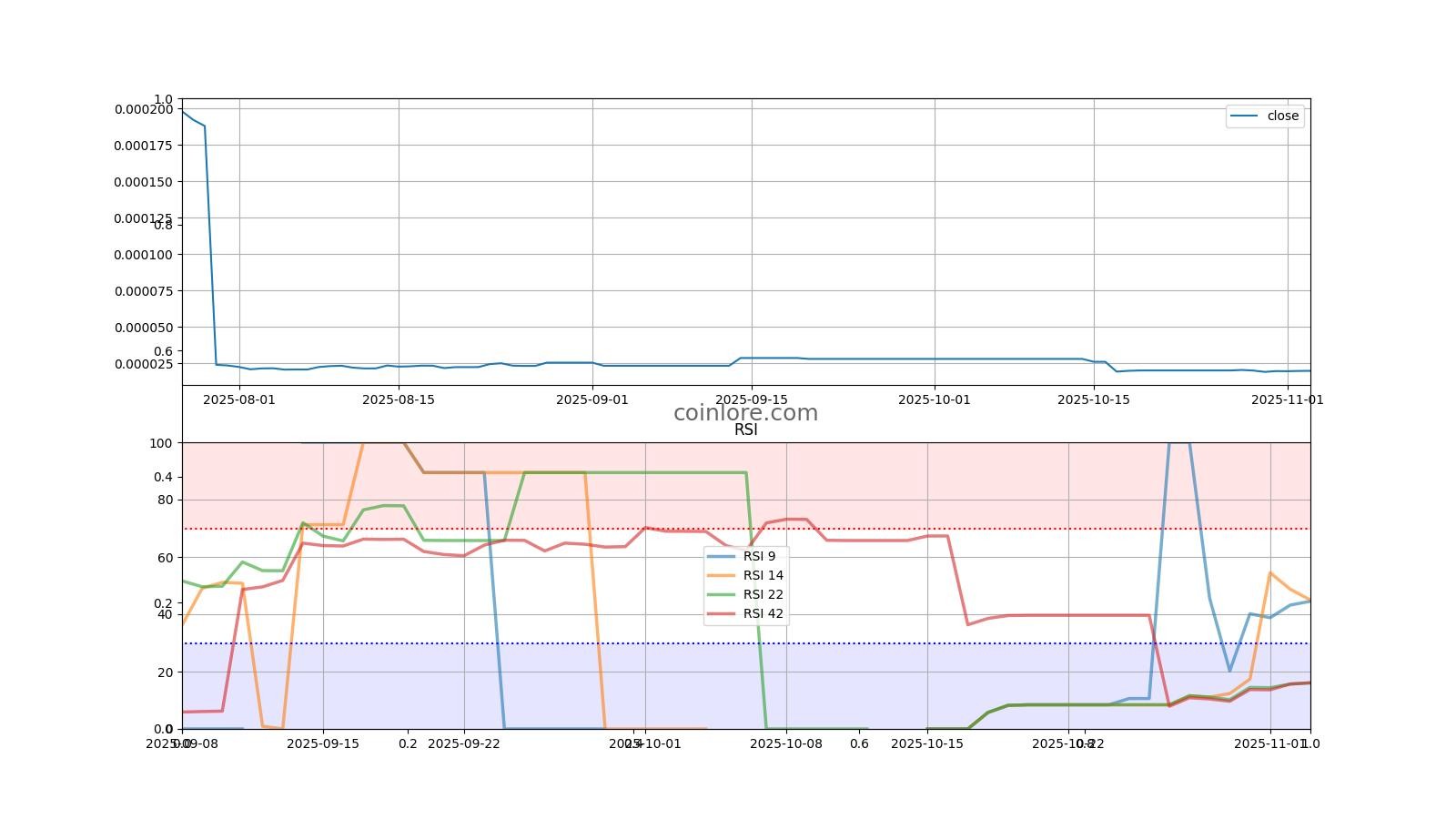 The Baby Cheetah RSI indicator
