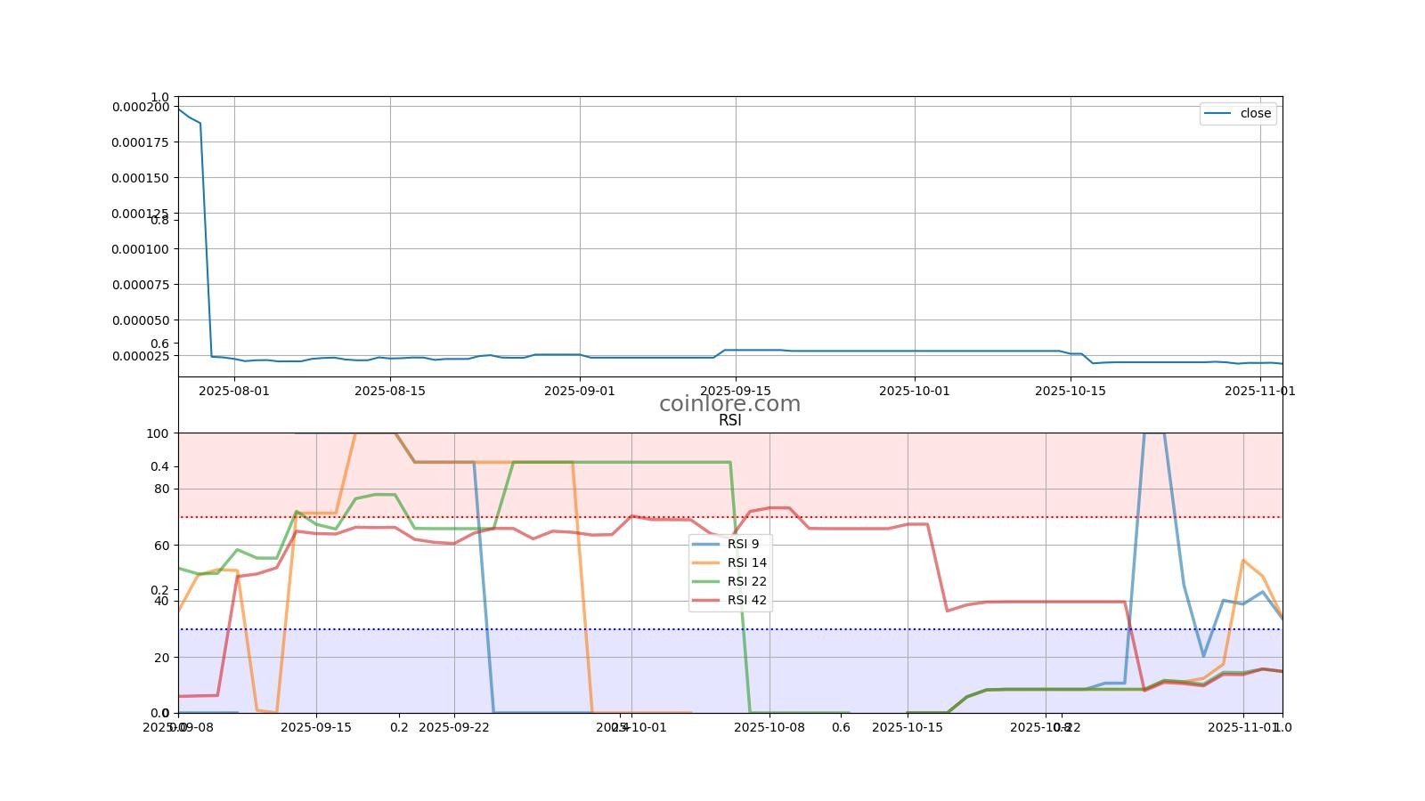 The Baby Cheetah RSI indicator