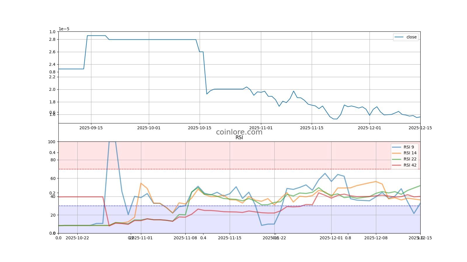 The Baby Cheetah RSI indicator