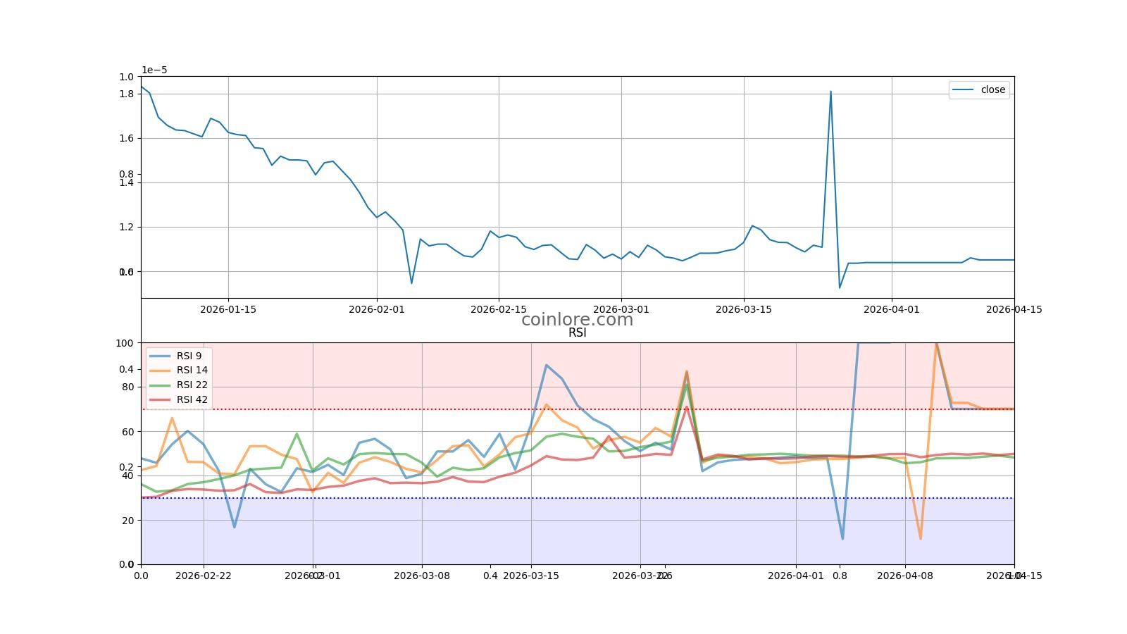 The Baby Cheetah RSI indicator