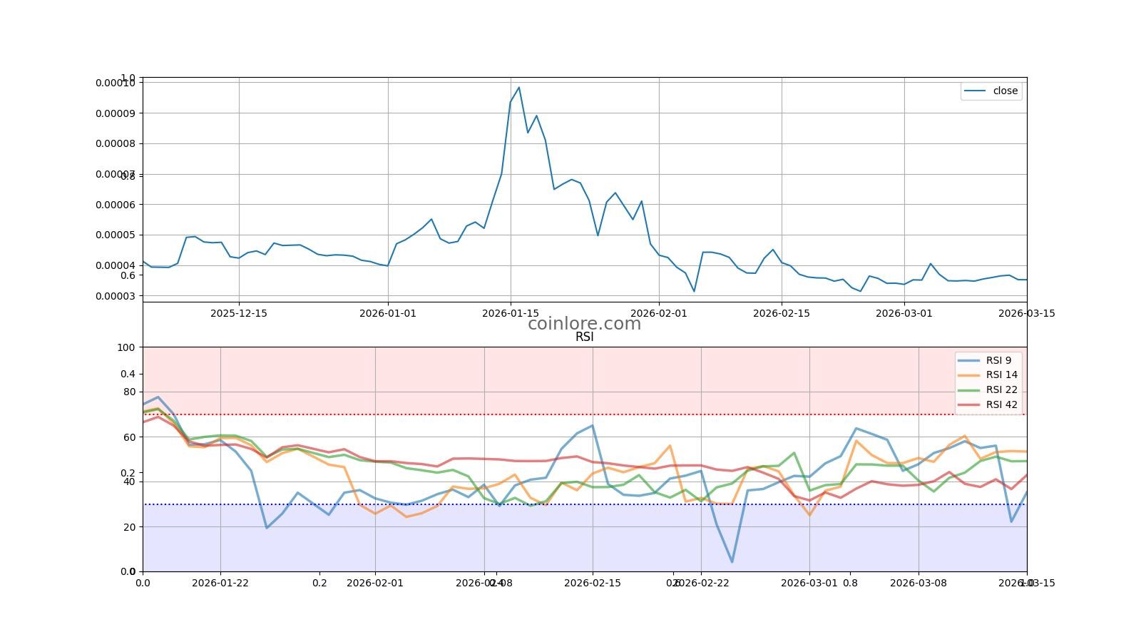 THE BALKAN DWARF RSI indicator