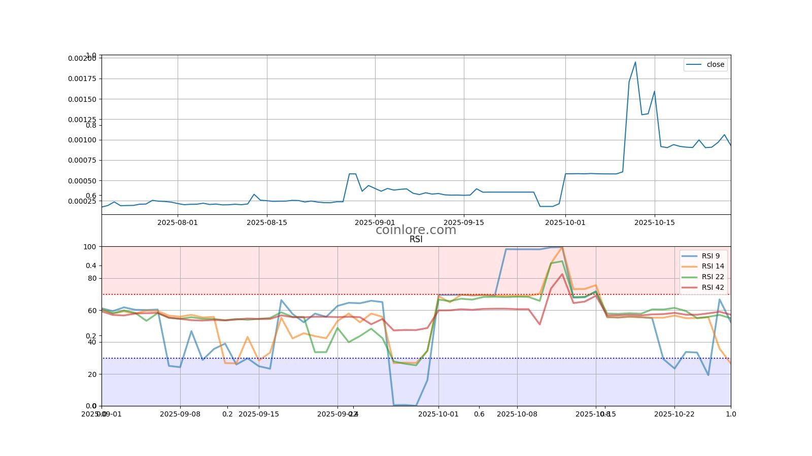 The ChampCoin RSI indicator