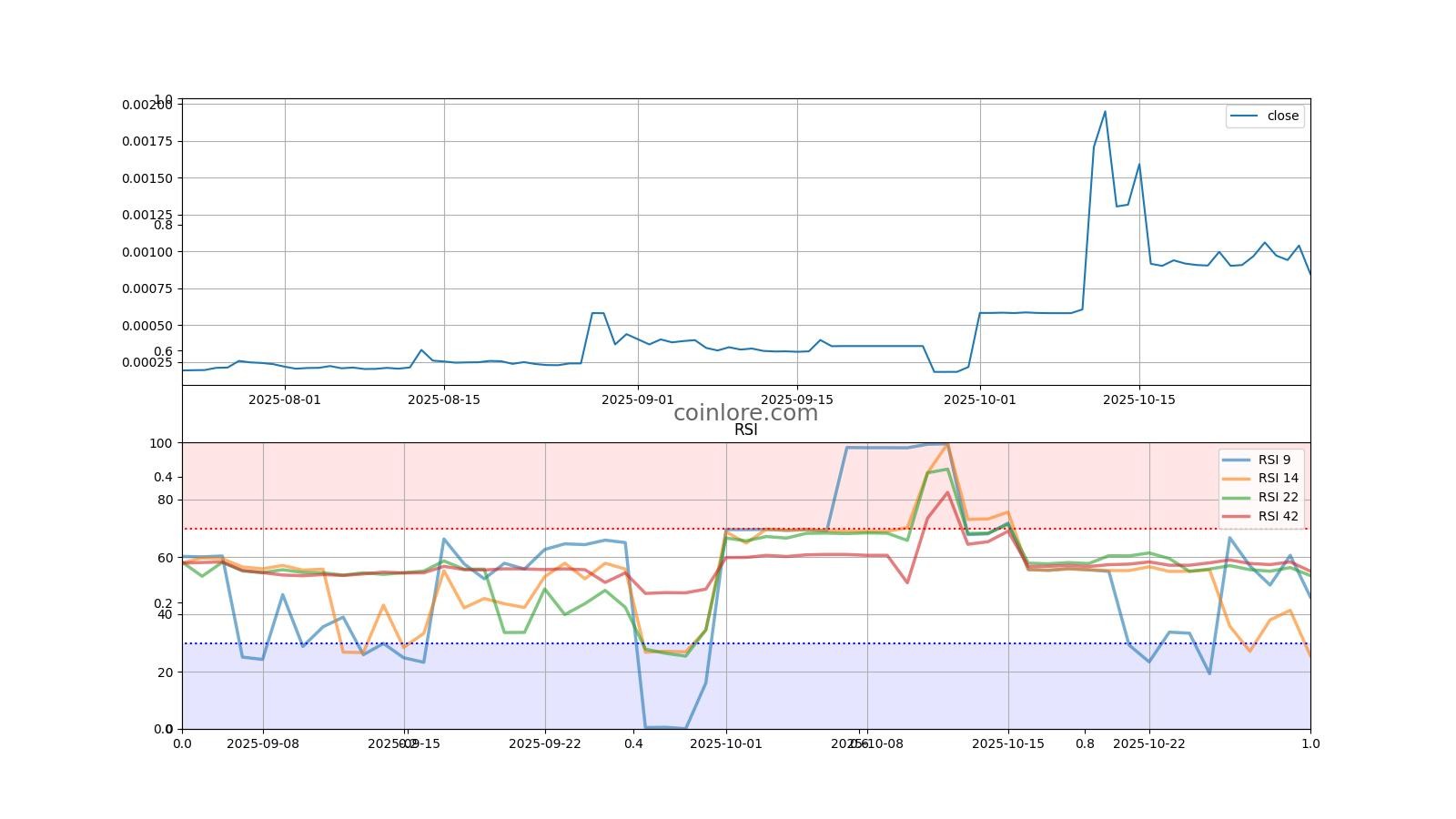The ChampCoin RSI indicator