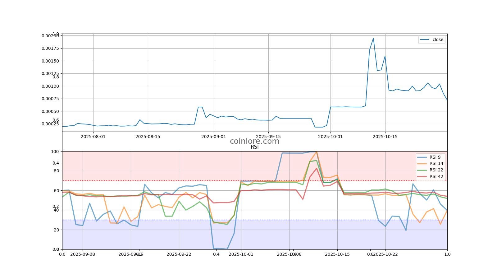 The ChampCoin RSI indicator