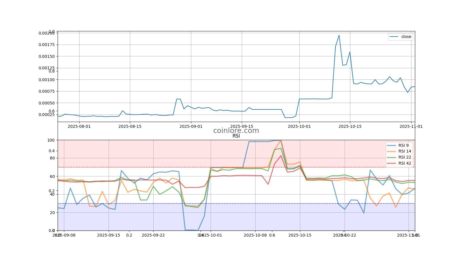 The ChampCoin RSI indicator