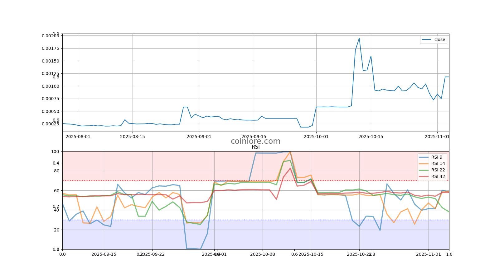 The ChampCoin RSI indicator
