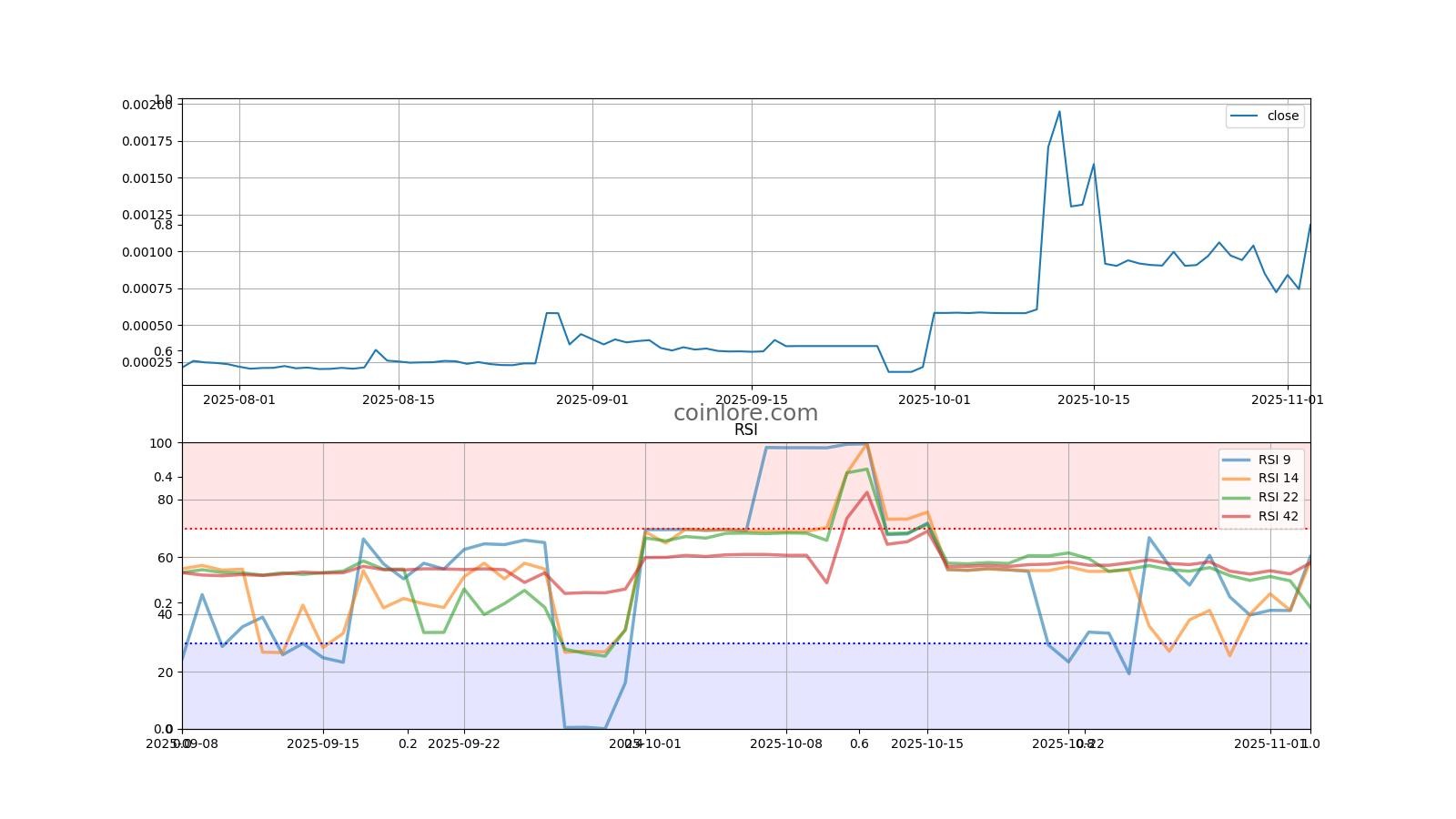 The ChampCoin RSI indicator