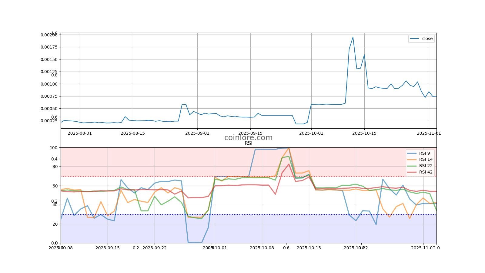 The ChampCoin RSI indicator