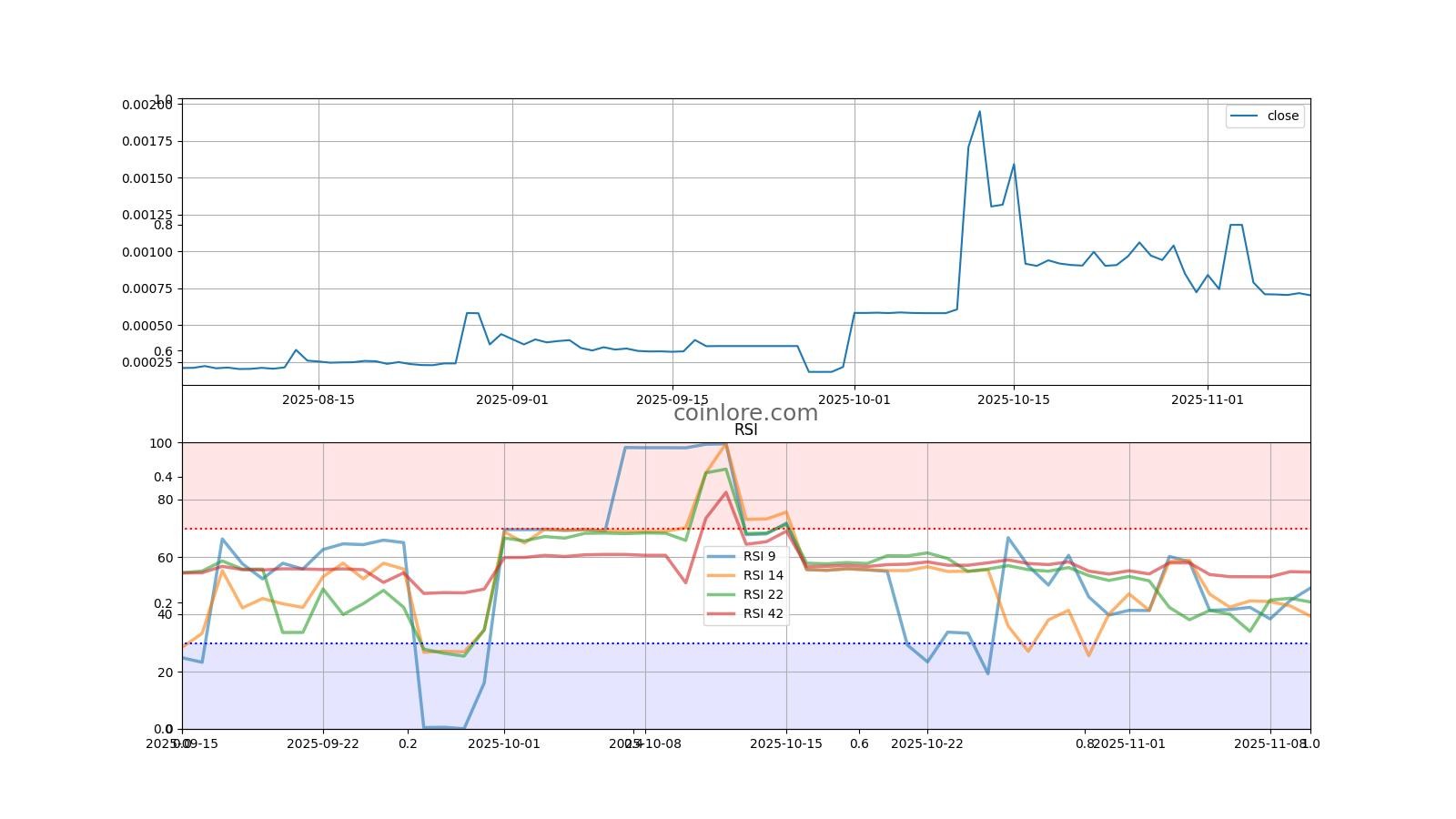 The ChampCoin RSI indicator