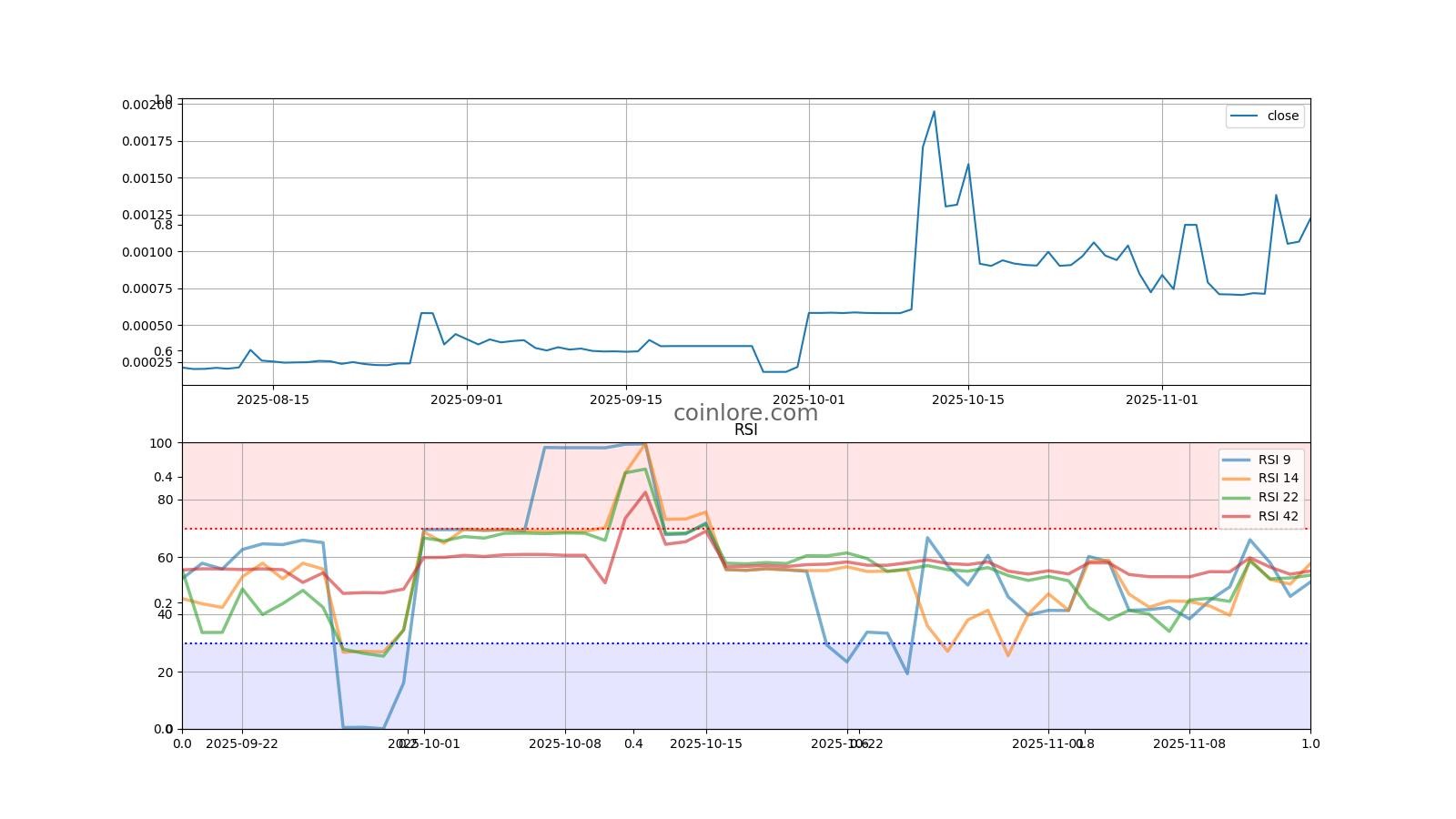 The ChampCoin RSI indicator