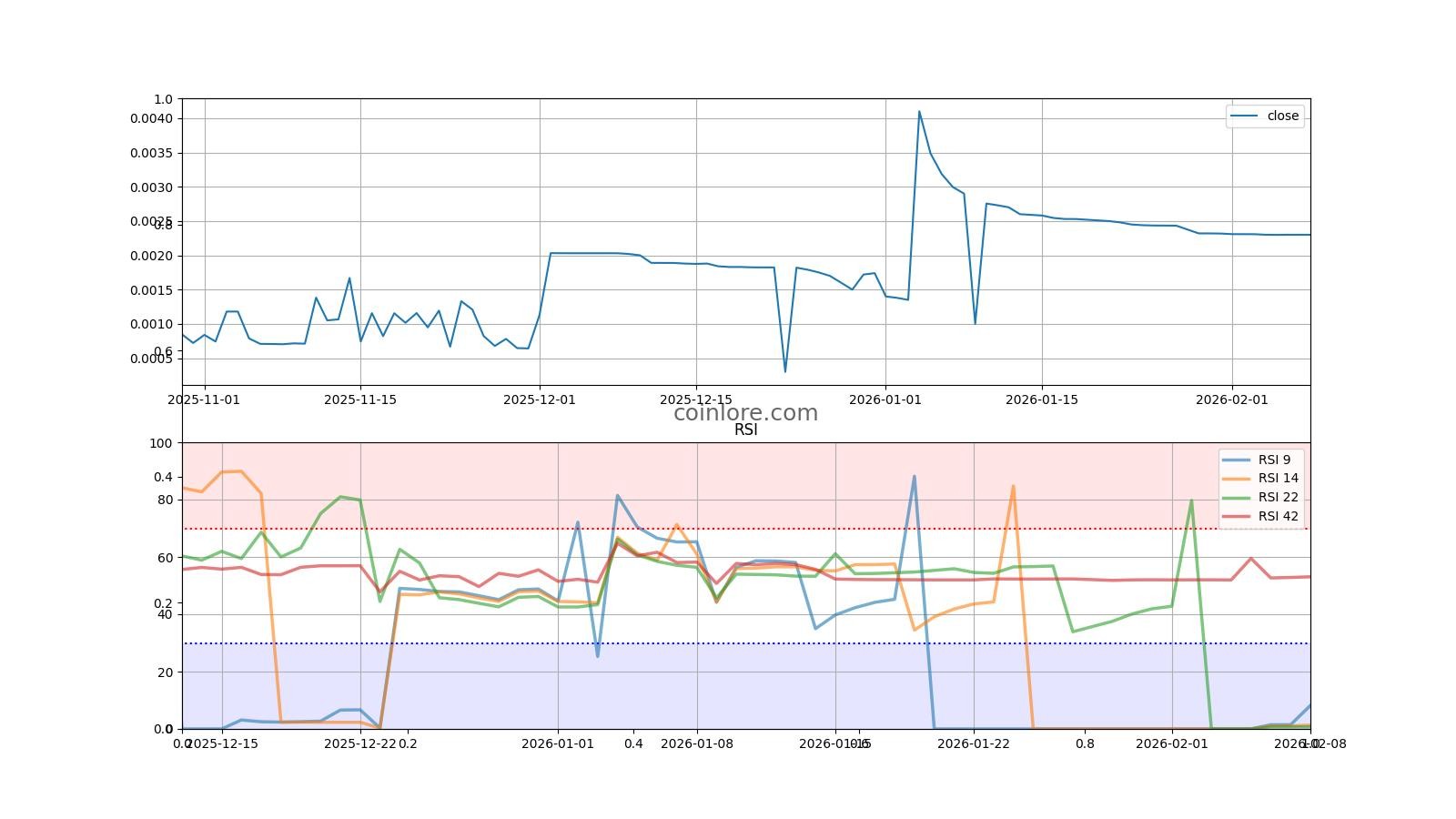 The ChampCoin RSI indicator