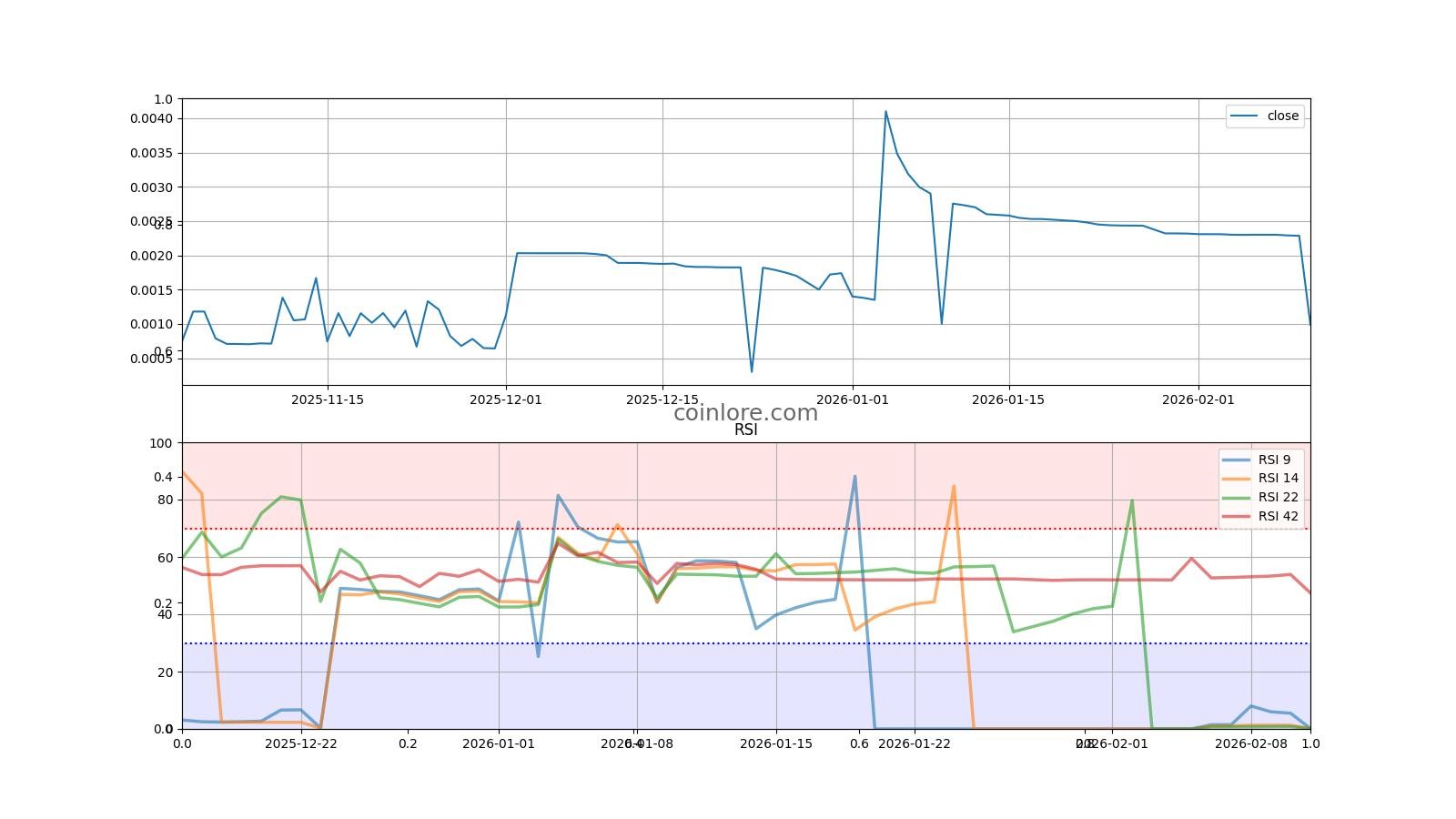 The ChampCoin RSI indicator