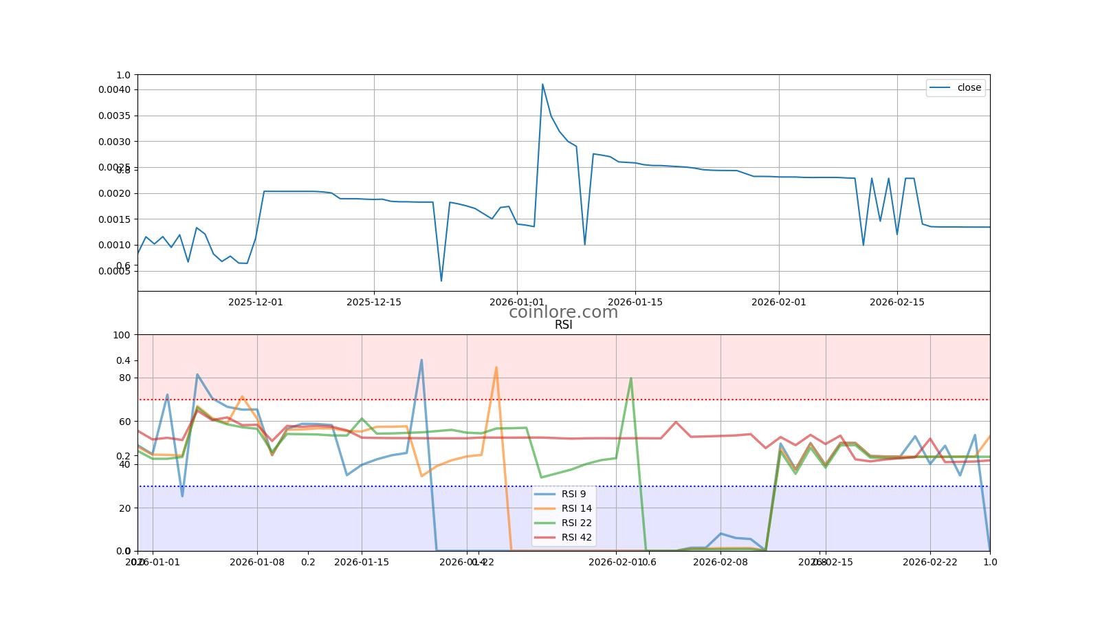 The ChampCoin RSI indicator