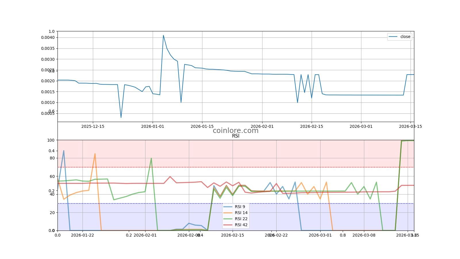 The ChampCoin RSI indicator