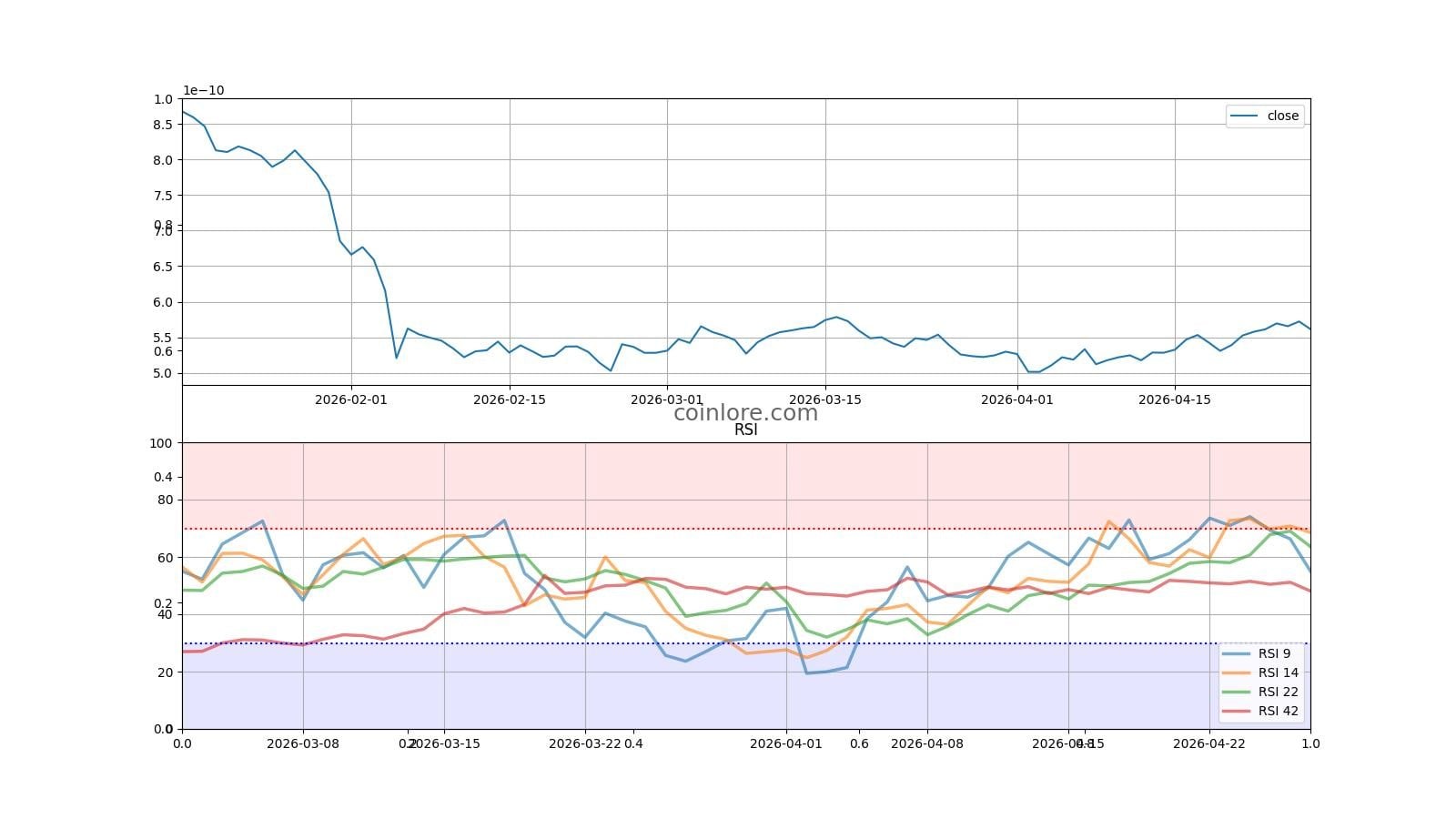 The Corgi of PolkaBridge RSI indicator