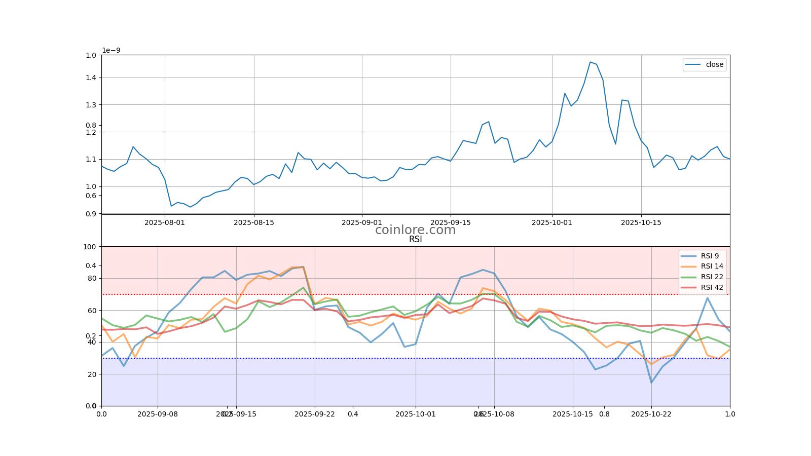The Corgi of PolkaBridge RSI indicator
