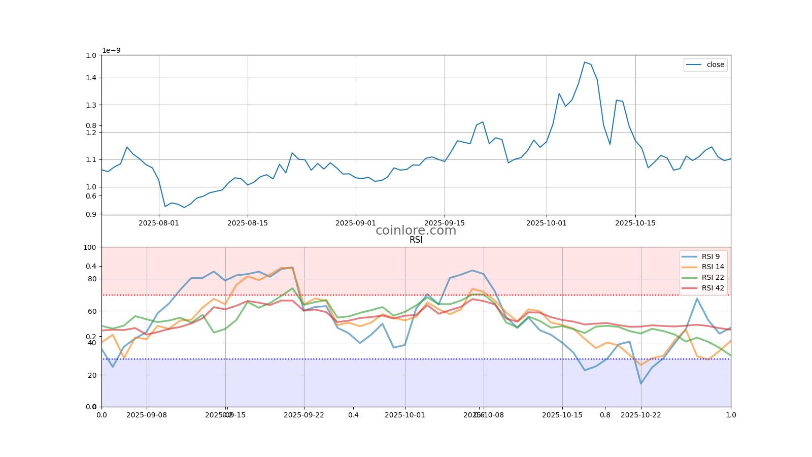The Corgi of PolkaBridge RSI indicator