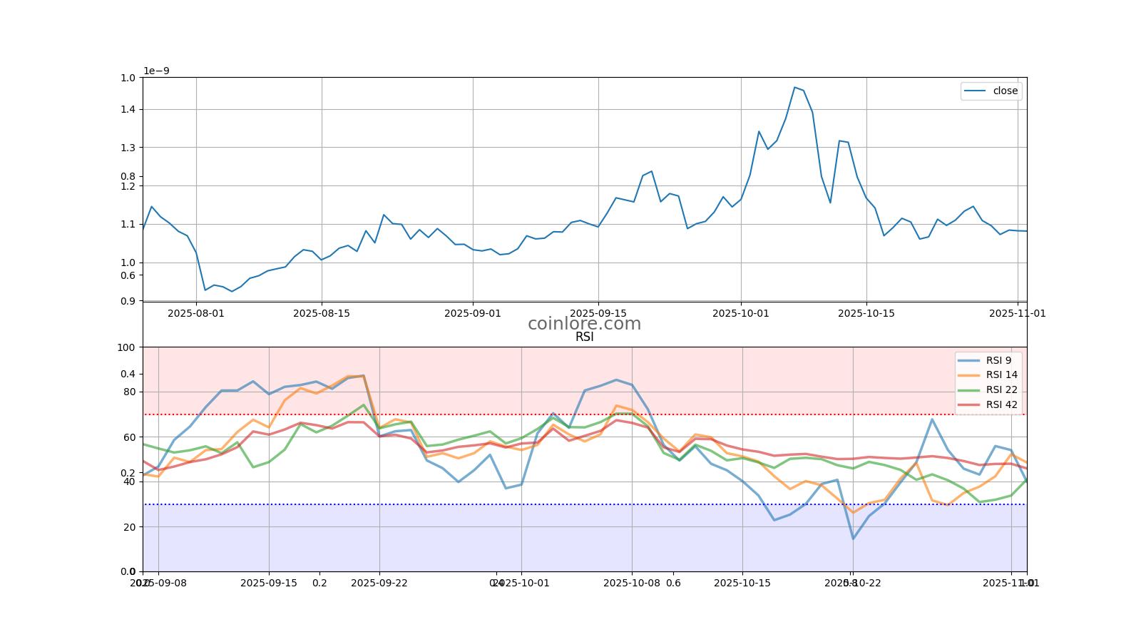 The Corgi of PolkaBridge RSI indicator