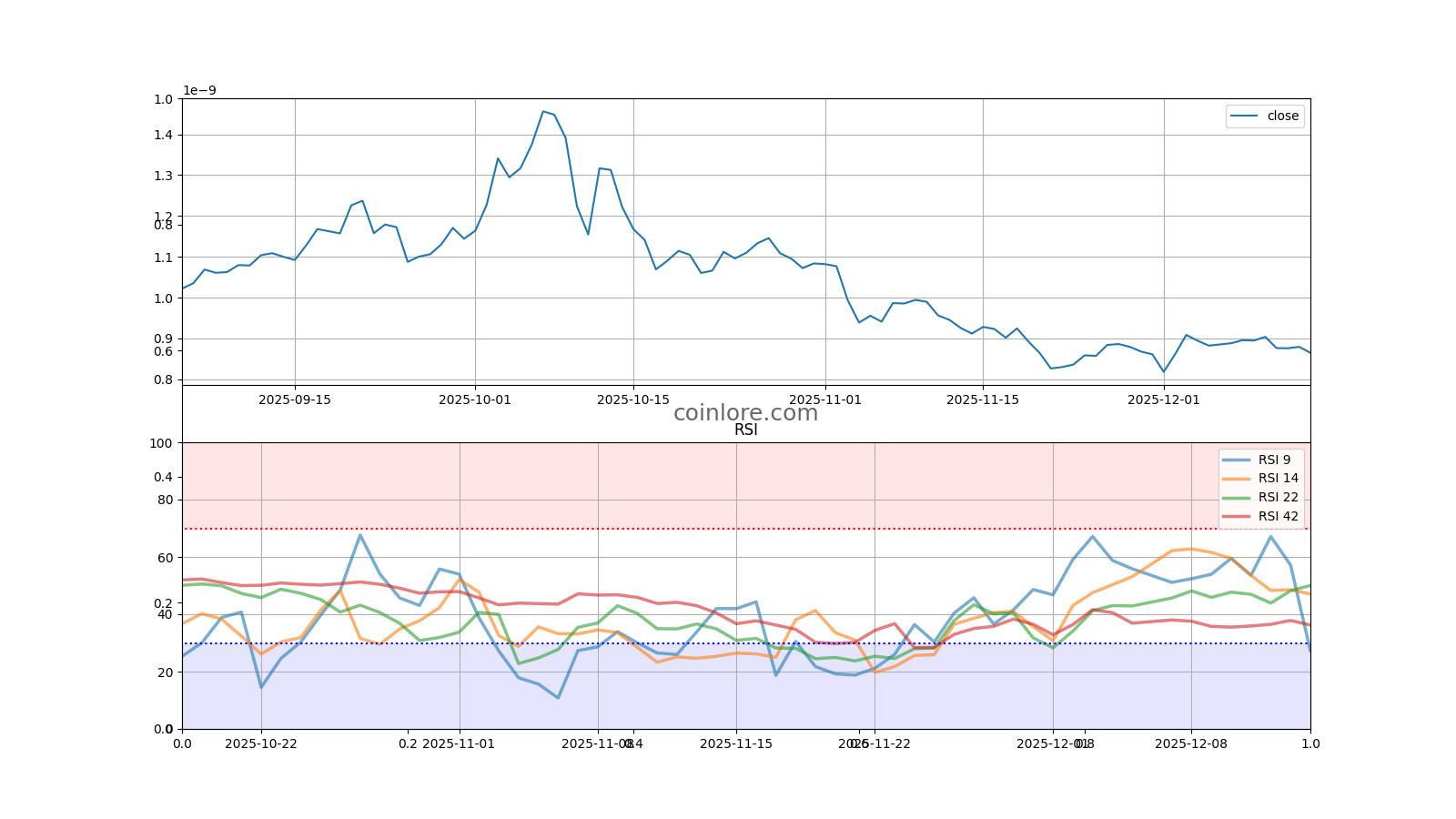 The Corgi of PolkaBridge RSI indicator