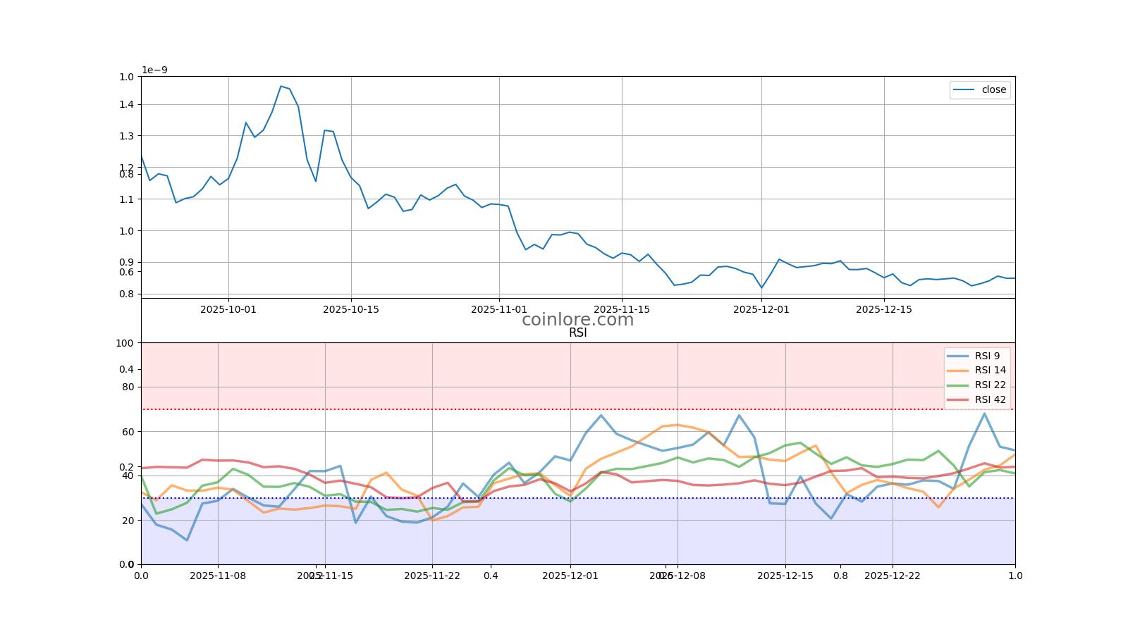 The Corgi of PolkaBridge RSI indicator