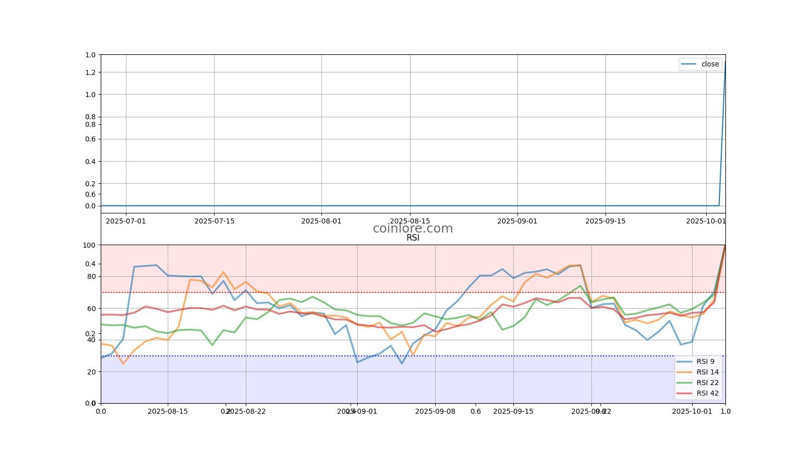 The Corgi of PolkaBridge RSI indicator