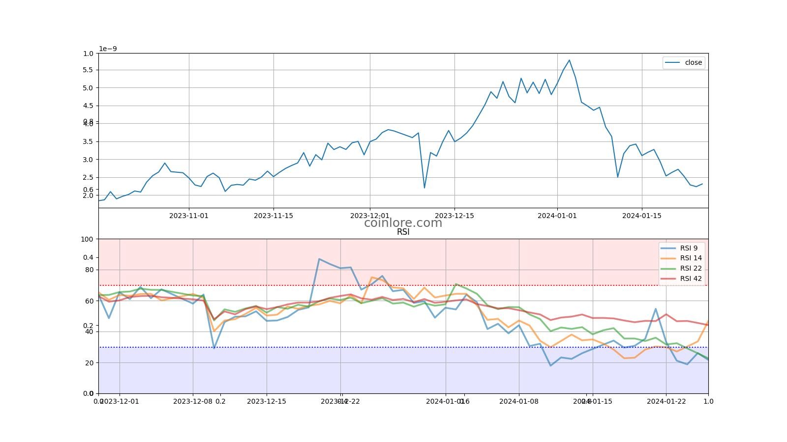 The Corgi of PolkaBridge RSI indicator