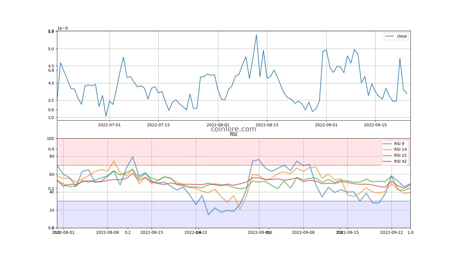 The Corgi of PolkaBridge RSI indicator