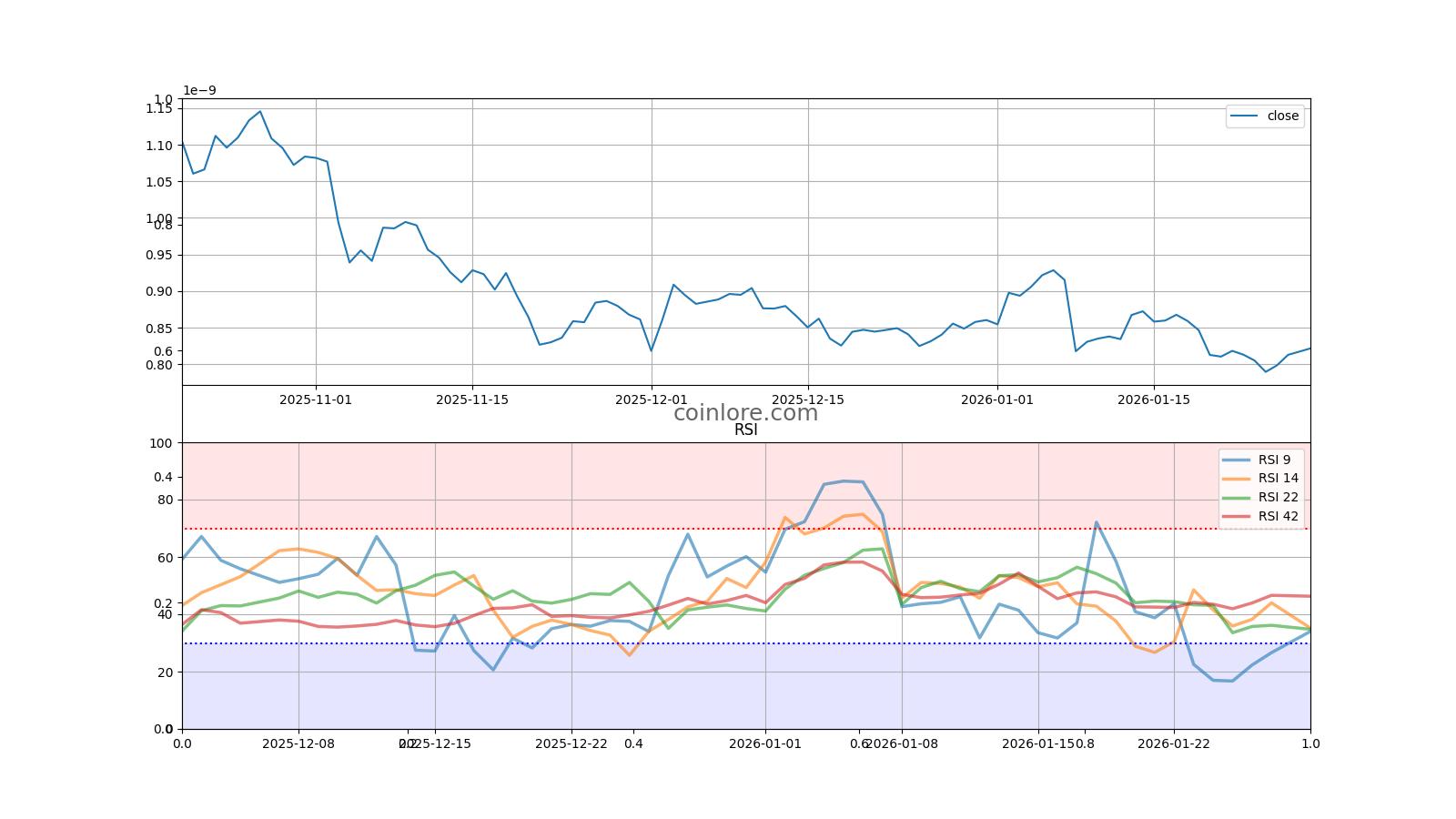 The Corgi of PolkaBridge RSI indicator