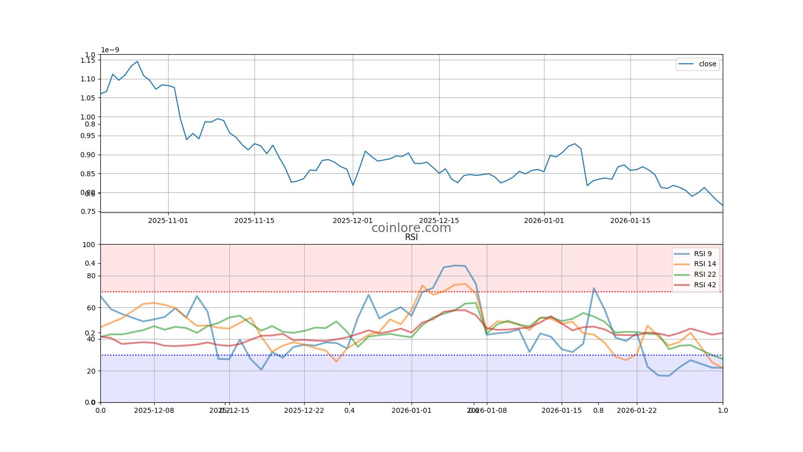 The Corgi of PolkaBridge RSI indicator