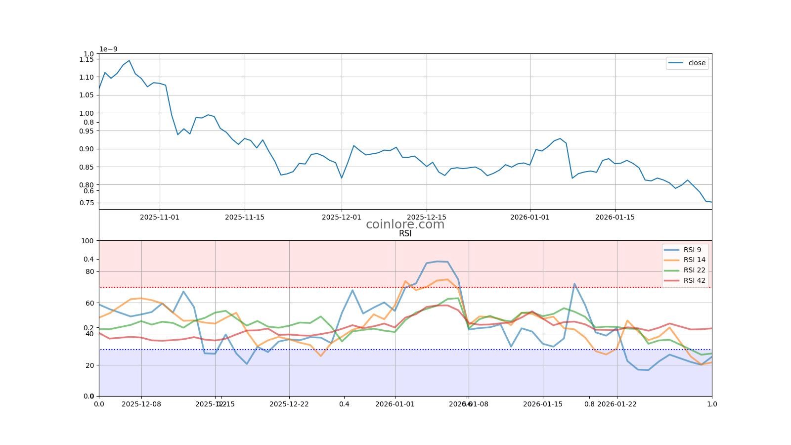 The Corgi of PolkaBridge RSI indicator
