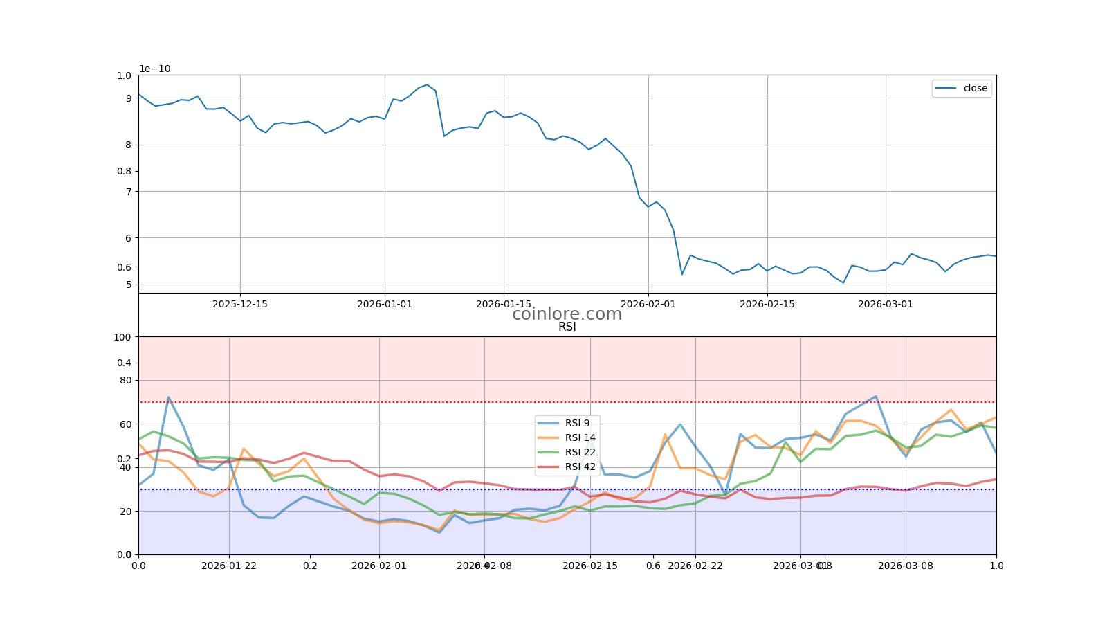 The Corgi of PolkaBridge RSI indicator